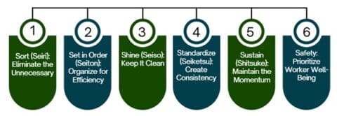 6S Process: Boost Workplace Efficiency - SSDSI