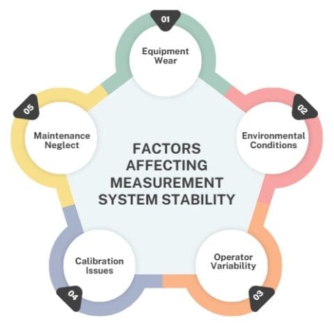 Stability of a Measurement System: Complete MSA Guide - SSDSI