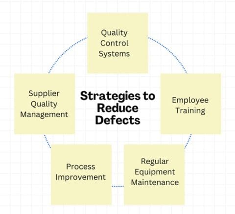 Defects with Case Studies - Lean Six Sigma Glossary Term