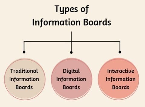 Information Boards: For Clear Communication - SSDSI