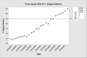 Time Series Plot in Minitab to Show Changes in the Output