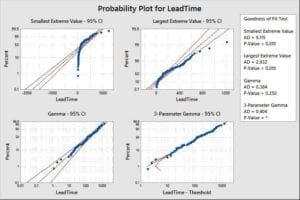 5 Steps to Conducting a Non-Normal Capability Analysis