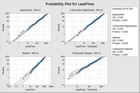 5 Steps to Conducting a Non-Normal Capability Analysis