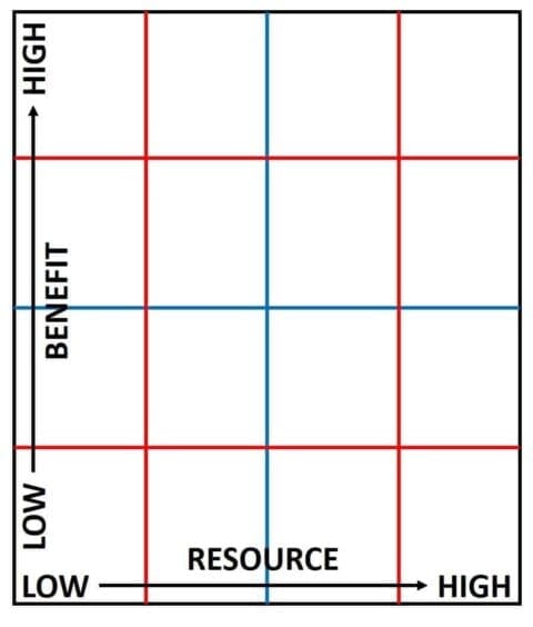 How to use a Payoff Matrix to Prioritize Solutions