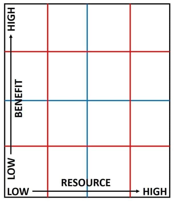 How to use a Payoff Matrix to Prioritize Solutions