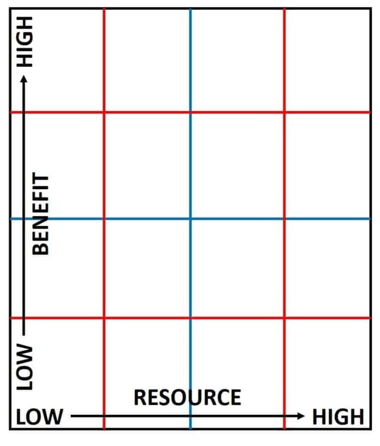How to use a Payoff Matrix to Prioritize Solutions