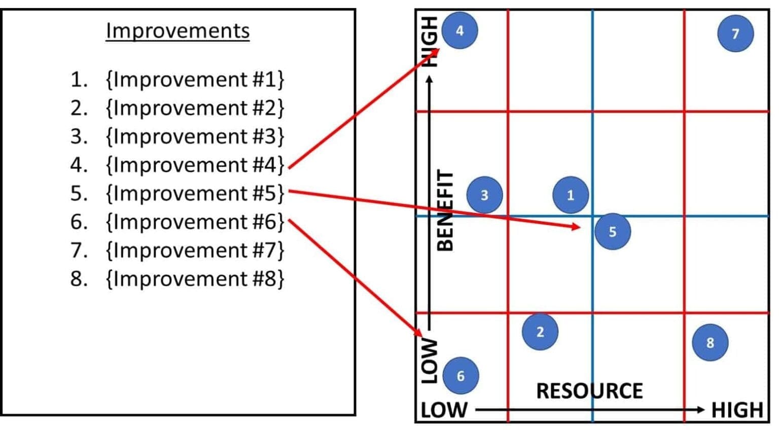 How to use a Payoff Matrix to Prioritize Solutions