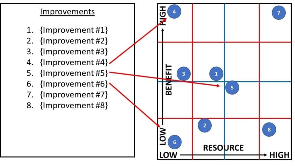 How to use a Payoff Matrix to Prioritize Solutions