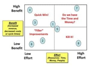 How to use a Payoff Matrix to Prioritize Solutions