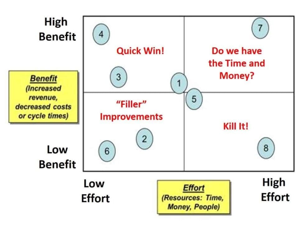 How to use a Payoff Matrix to Prioritize Solutions