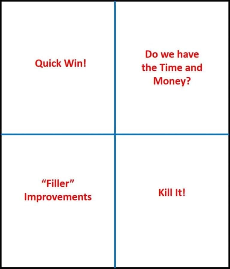 How to use a Payoff Matrix to Prioritize Solutions