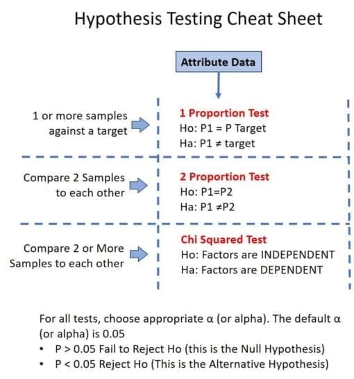 Hypothesis Testing Cheat Sheet