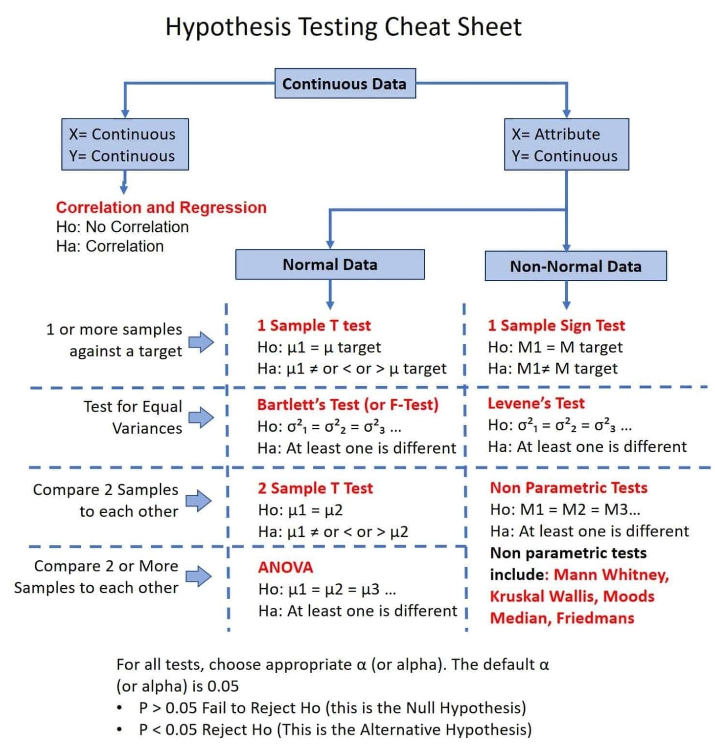 Hypothesis Testing Cheat Sheet