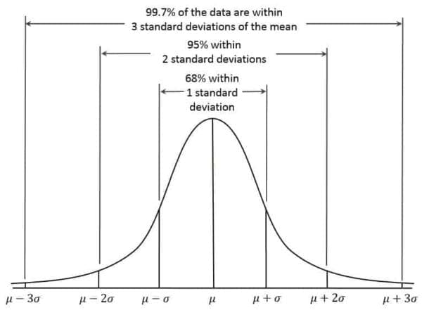 Using Standard Deviation as a Measure of Dispersion