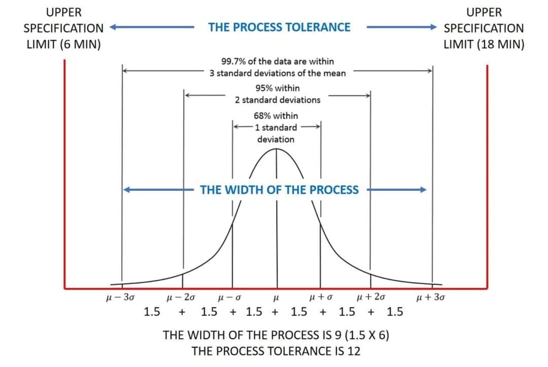 Using Standard Deviation as a Measure of Dispersion