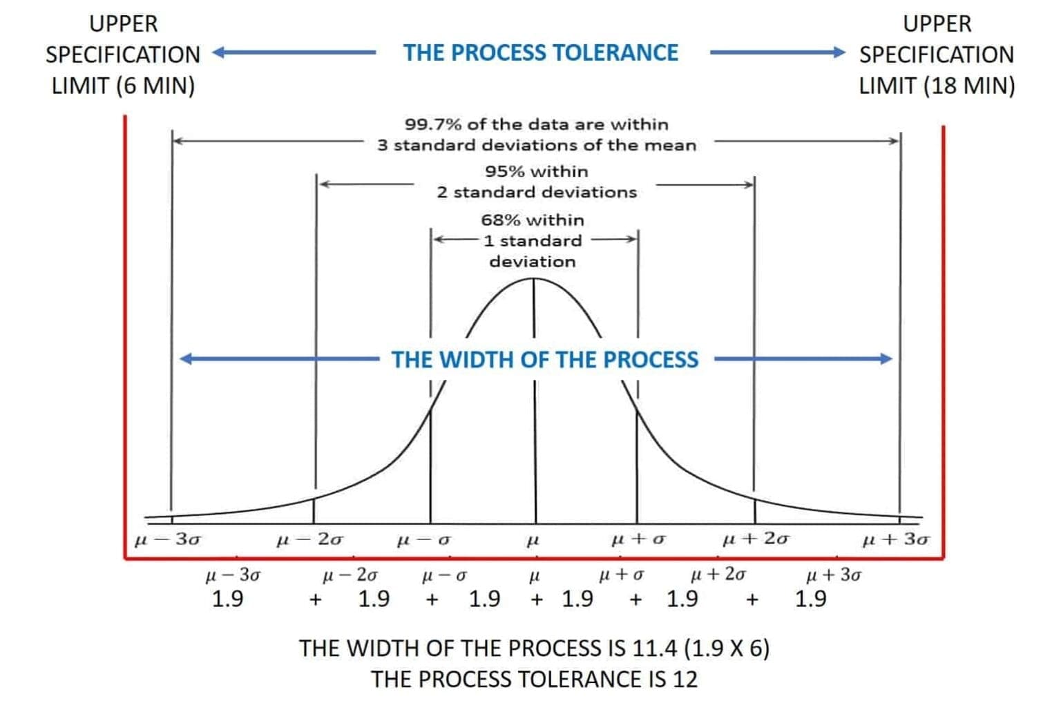 Using Standard Deviation as a Measure of Dispersion