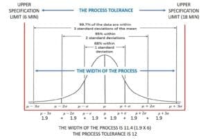 Using Standard Deviation as a Measure of Dispersion