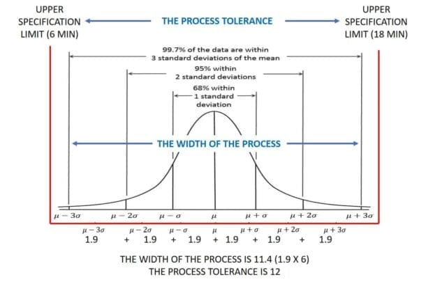 Using Standard Deviation as a Measure of Dispersion