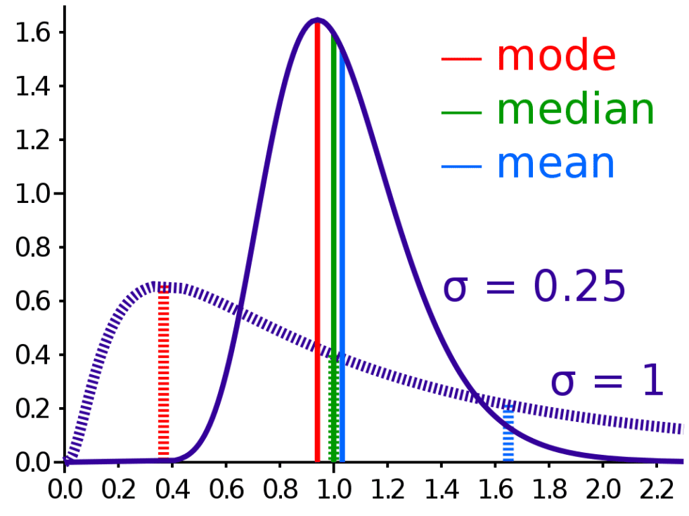 'Mean' as a Measure of Central Tendency