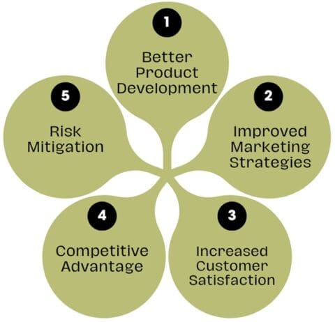 Voice of the Customer (VOC): Enhancing Customer Experience