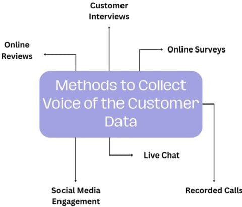 Voice of the Customer (VOC): Enhancing Customer Experience