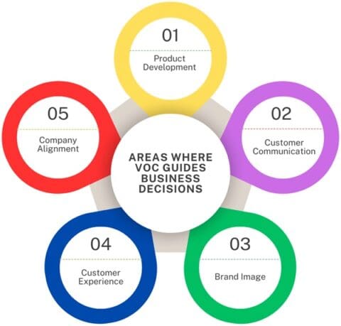 Voice of the Customer (VOC): Enhancing Customer Experience