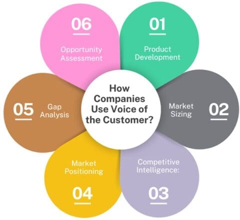 Voice of the Customer (VOC): Enhancing Customer Experience