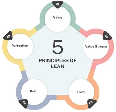 What is LEAN? | LEAN Thinking