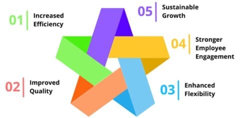 What is LEAN? | LEAN Thinking