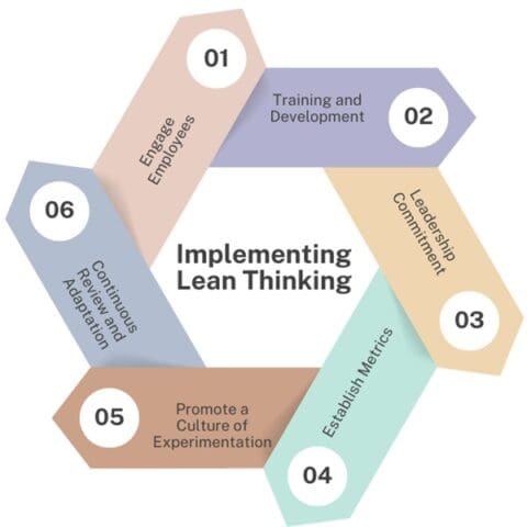 What is LEAN? | LEAN Thinking