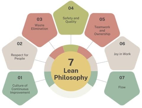 What is LEAN? | LEAN Thinking