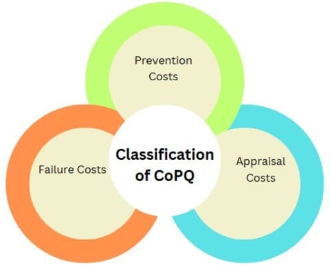 What is the Cost of Poor Quality (COPQ)?