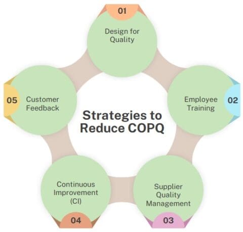 What is the Cost of Poor Quality (COPQ)?