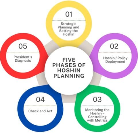 Hoshin Kanri Explained: Five Phases of Hoshin Planning