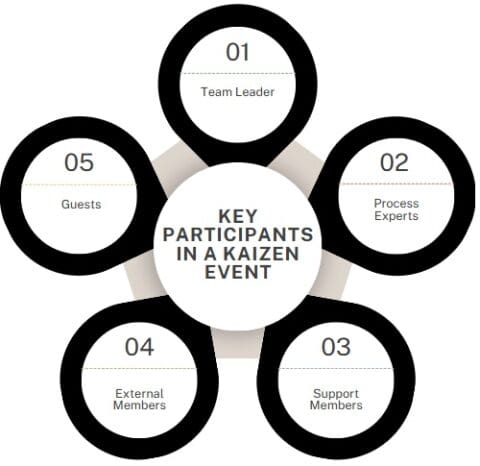 What is Kaizen Events? How Do They Work?