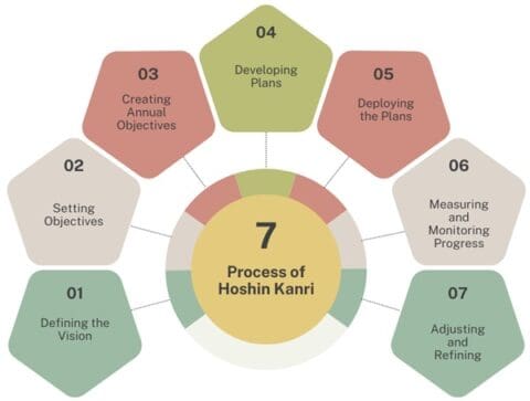 Hoshin Kanri Explained: Five Phases of Hoshin Planning