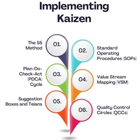 What is Kaizen? Principles, Key Concepts and Implementation