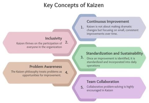 What is Kaizen? Principles, Key Concepts and Implementation