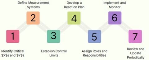 Six Sigma Control Plan: Blueprint for Sustained Process Excellence