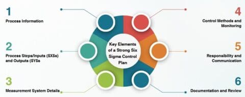 Six Sigma Control Plan: Blueprint for Sustained Process Excellence