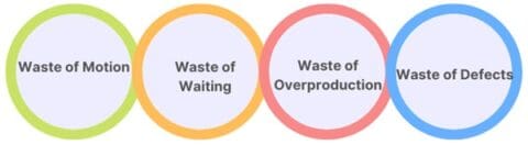 What is Lean 5S? Meaning, Benefits and Example