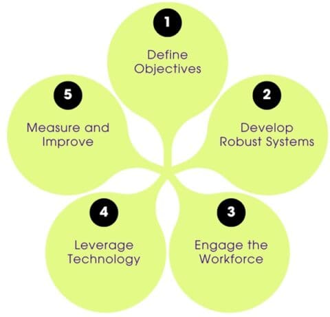 Operational Excellence: Definition and Business Impact