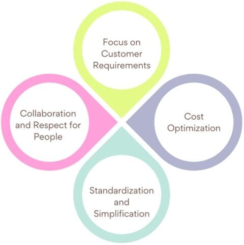 Operational Excellence: Definition and Business Impact