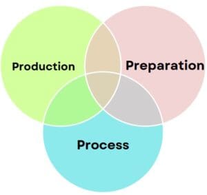 3P Explained: A Simple Way to Understand It
