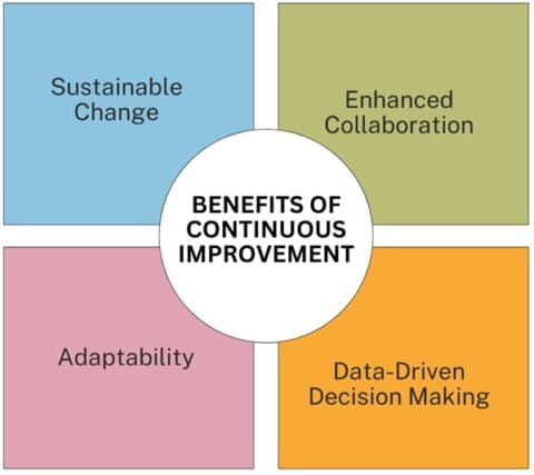 Continuous Improvement: Enhancing Quality and Efficiency