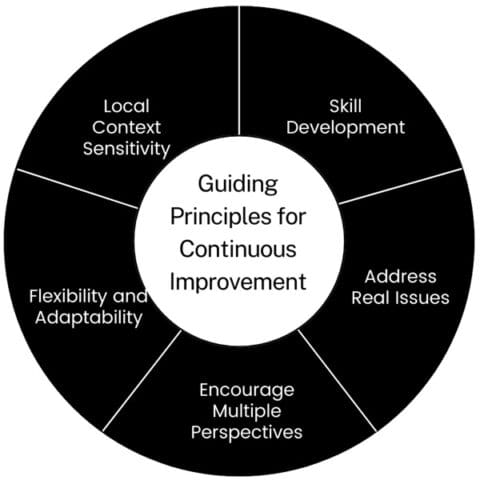 Continuous Improvement: Enhancing Quality and Efficiency