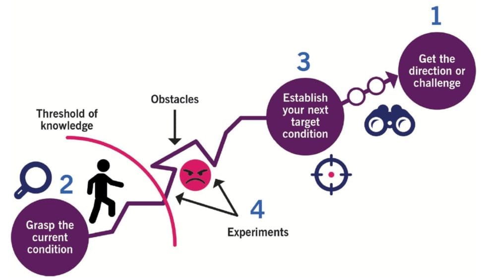 What is Kata? Difference Between LEAN and Kata