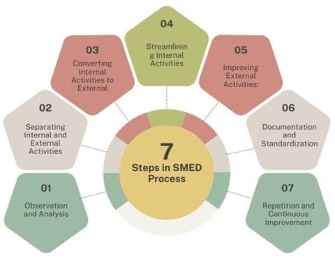 SMED Explained: What is Single-Minute Exchange of Dies?