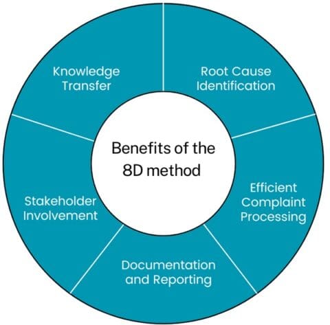 What is 8D? Eight Disciplines for Problem Solving