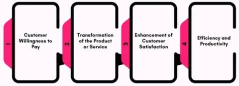 Value-Added Activities - Lean Six Sigma Glossary Term